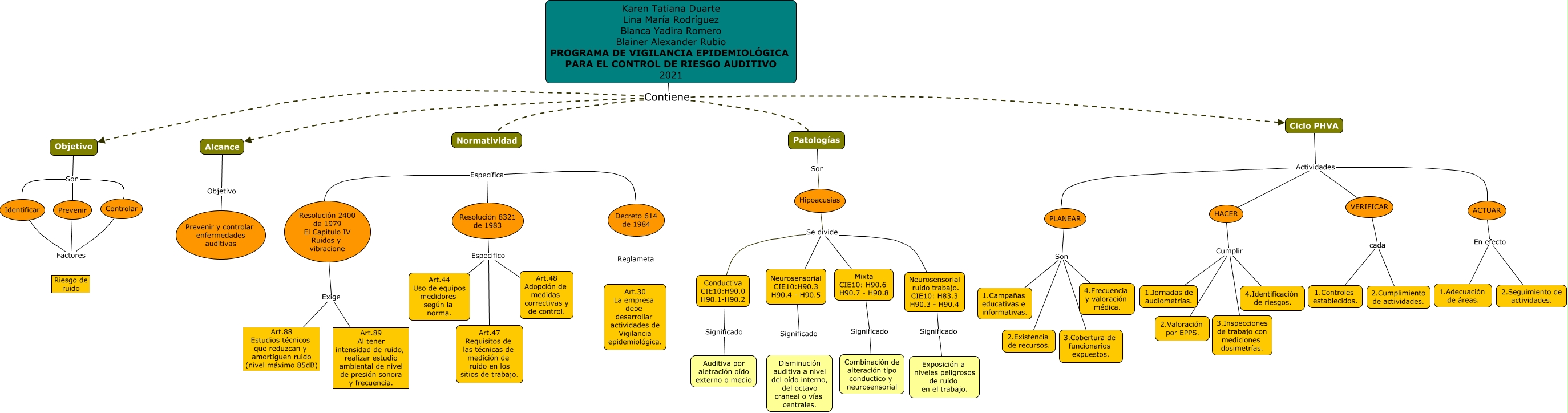Programa Vigilancia epidemiológica Control riesgo Auditivo grupal